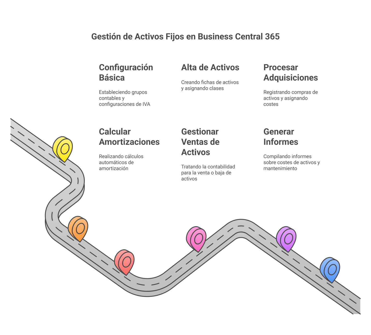 Manual de gestión de activos fijos en Business Central